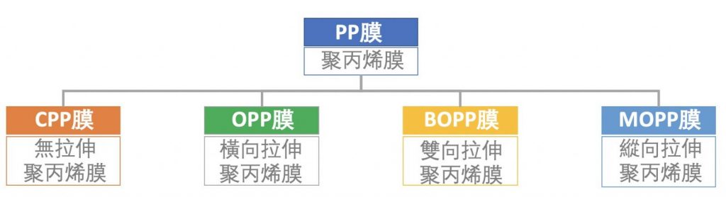 一张表搞懂CPP膜、OPP膜、BOPP膜、MOPP膜的差别 - 台州市飞达电子有限公司