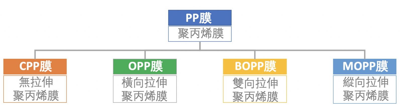 一张表搞懂CPP膜、OPP膜、BOPP膜、MOPP膜的差别 - 台州市飞达电子有限公司